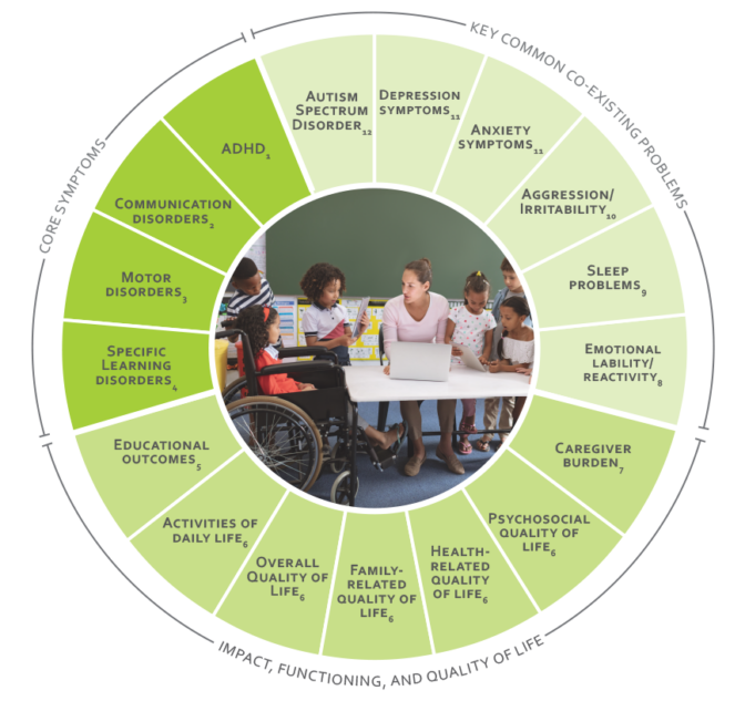 Neurodevelopmental Disorders – ICHOM Connect
